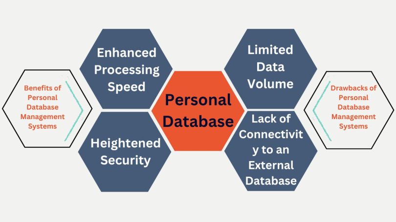 Understanding Personal Database - Genial Code