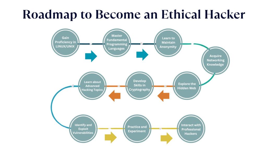 Roadmap to Become an Ethical Hacker - Genial Code