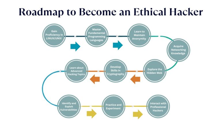 Roadmap to Become an Ethical Hacker - Genial Code