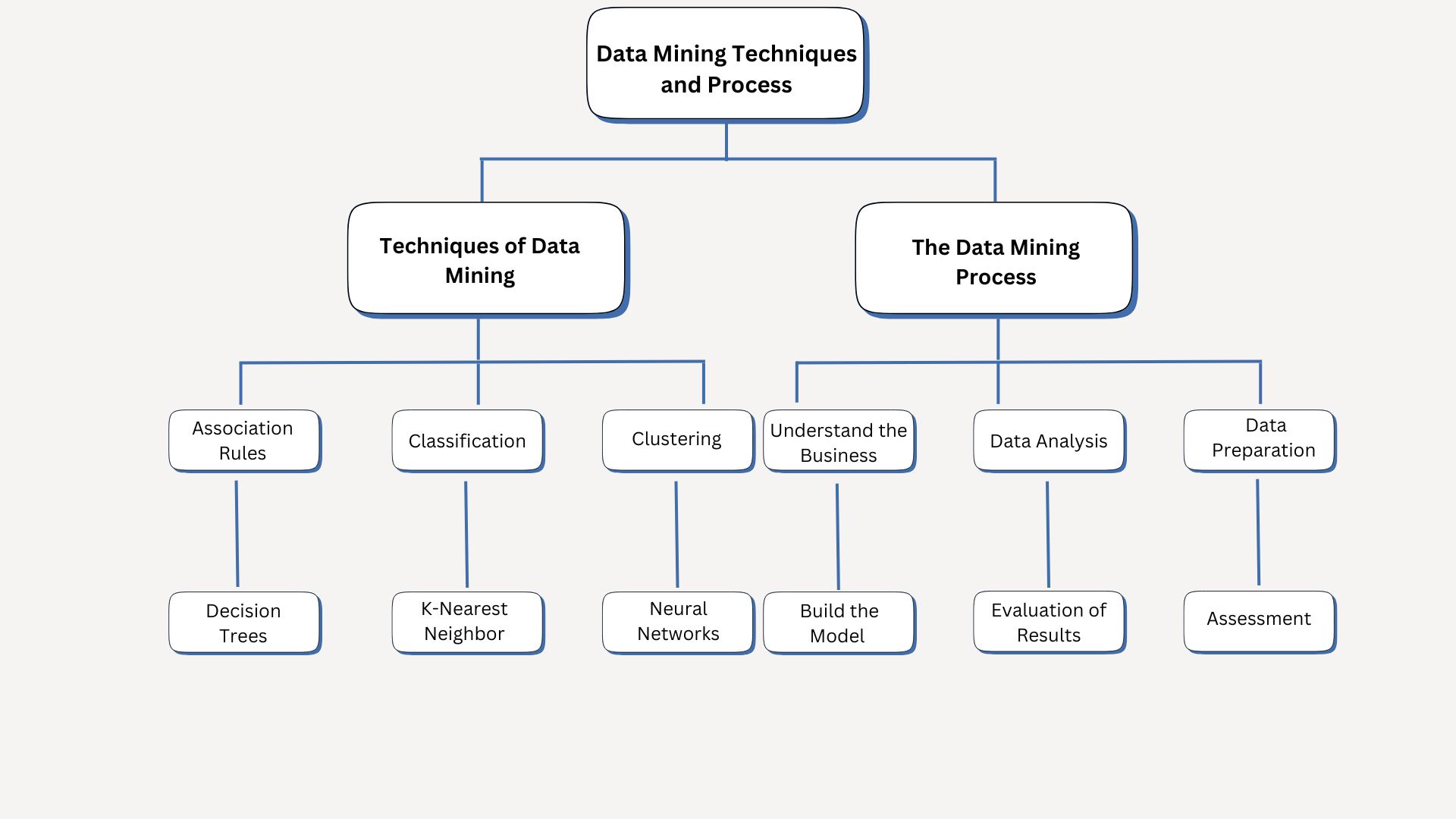 Data Mining Techniques and Process - Genial Code